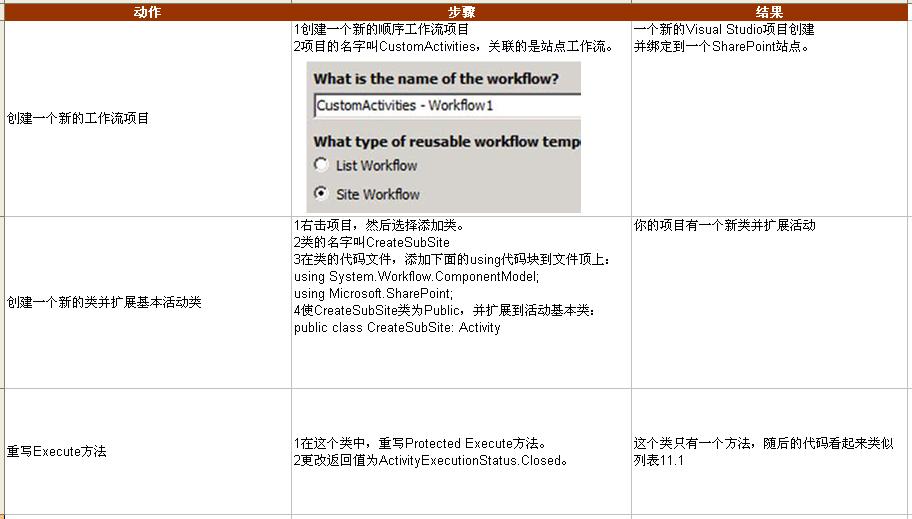 一步一步学习sharepoint2010 Workflow 系列第三部分：自定义sharepoint代码工作流 第11章 自定义工作流活动和条件custom Workflow